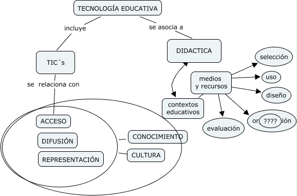 DEFINICIONES TECNOLOGÍA EDUCATIVA